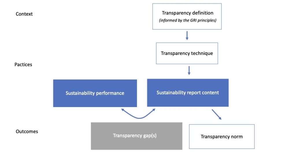 The failure of transparency as self-regulation